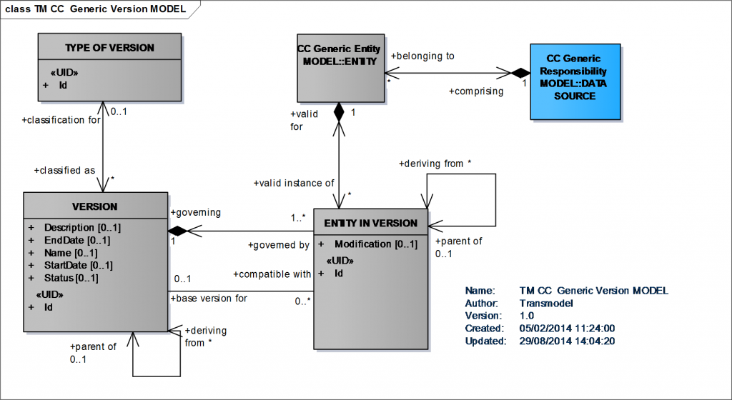 11 – Transmodel