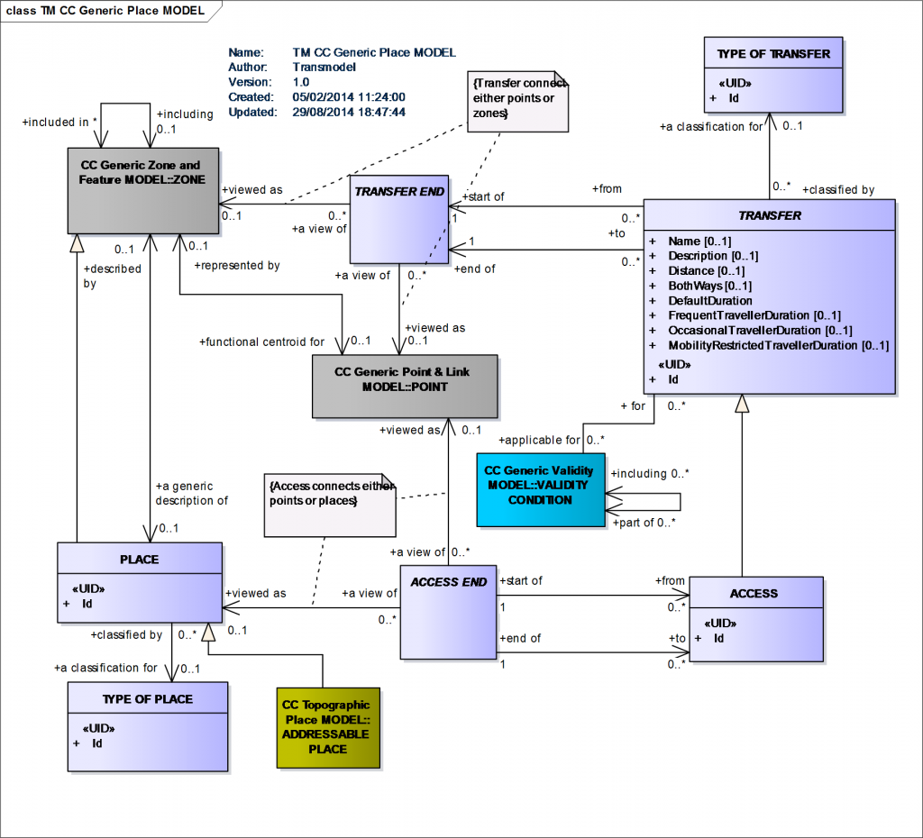 34 – Transmodel