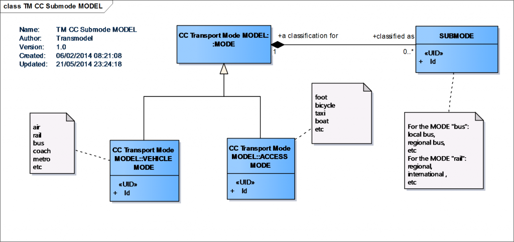 37 – Transmodel