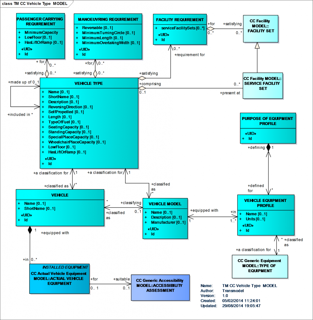 45 – Transmodel